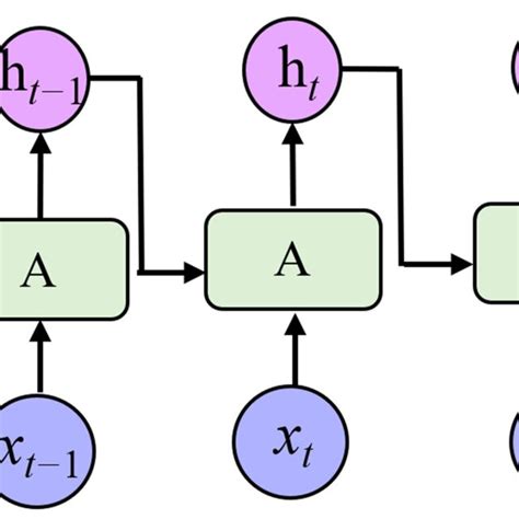 Schematic Diagram Of An Rnn Unit Download Scientific Diagram