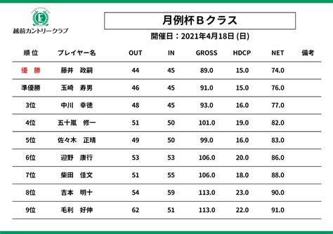 4月度 月例杯 成績表Bクラス 越前カントリークラブ 福井県あわら市