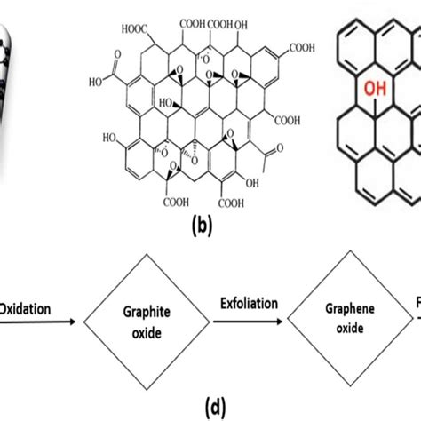 Schematic Representation Showing Various Forms Of Graphene And Pathway Download Scientific