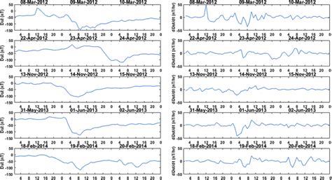 Plots Of Dst On The Left Hand Panel And Its Corresponding Rate Of
