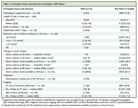 Nejm Group On Linkedin Osmotic Demyelination Syndrome Ods Following Correction Of Hyponatremia…