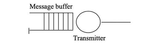 solved consider a buffer preceding an outbound link of a