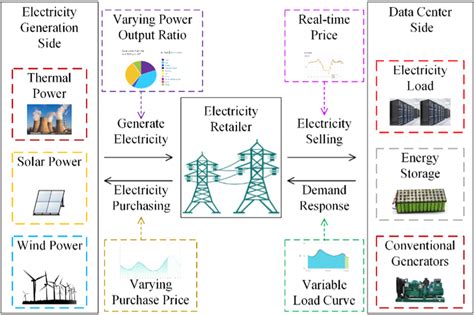 Scheme Of Energy Trading Between The Data Center Microgrid And Local Download Scientific