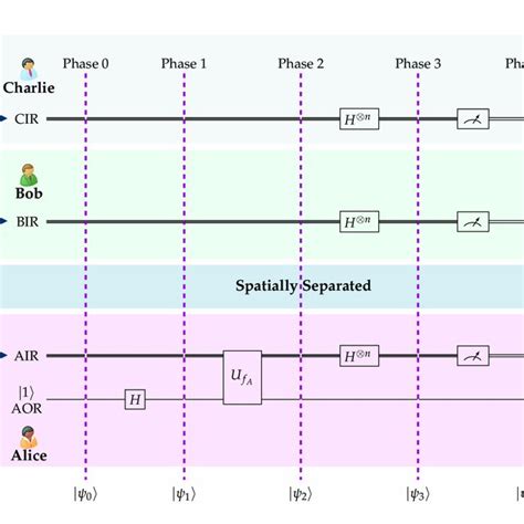 A Schematic Representation Of The Quantum Circuit Implementing The