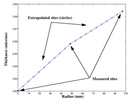 Piecewise Linear Extrapolation For A Virtual Radial Profile Download