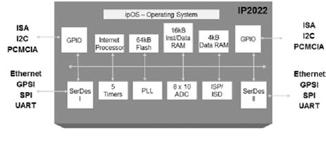 Figure 1 From Design And Implementation Of An Embedded Intrusion
