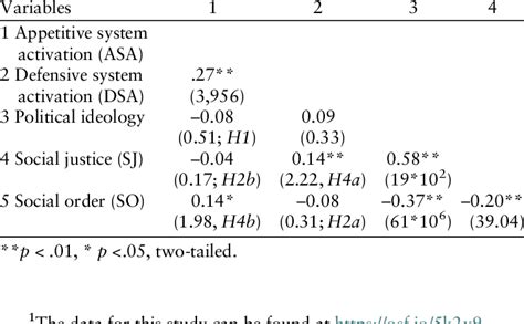 Bivariate Correlations Between Key Variables Inverse Of Bayes Factors Download Scientific
