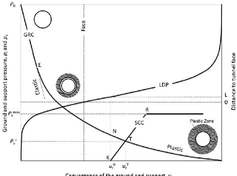 Components Of Convergence Confinement Method Download Scientific Diagram
