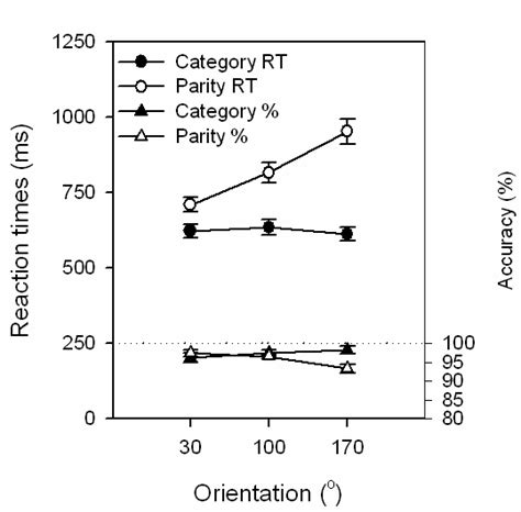 1 Reaction Times In Milliseconds And Accuracy As Percent Correct