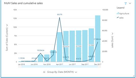 Advanced Analytics With Table Calculations In Amazon Quicksight Aws