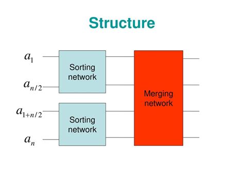 Lecture 4 Sorting Networks Ppt Download