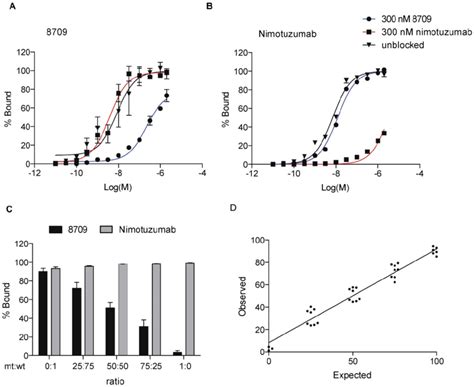 8709 Scfv Fc As A Tool To Monitor Egfrviii Mutation Status A 8709