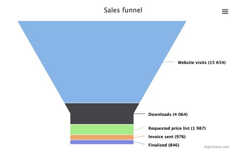 Highcharts Dealing With Small Values In Funnel Chart Stack Overflow