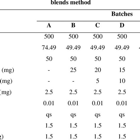 Formula For The Preparation Of Acetaminophen Granules And Tablets By