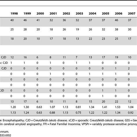 Classification Of Sporadic Cjd Subtypes In The Dutch Population Based Download Table