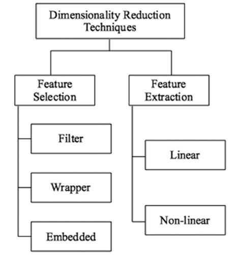 Classification Of Dimensionality Reduction Techniques Download