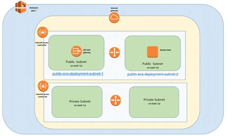 Deploying Spring Boot To Ecs — Part 1