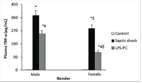 The Effect Of Sex Differences On The Plasma Tnf α Level In Rats Download Scientific Diagram