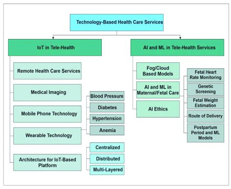 General Classification Of Healthcare Services Download Scientific