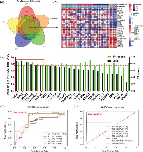 Machine Learning Identifies Biomarkers That Can Effectively Distinguish