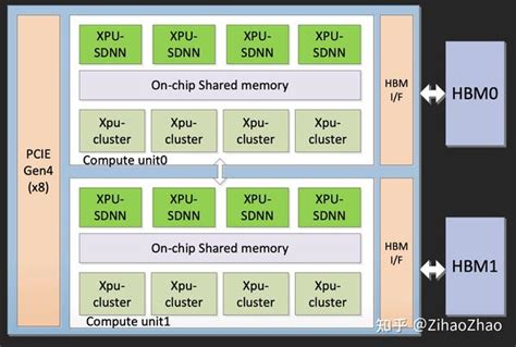 业界ai加速芯片浅析（一）百度昆仑芯 知乎