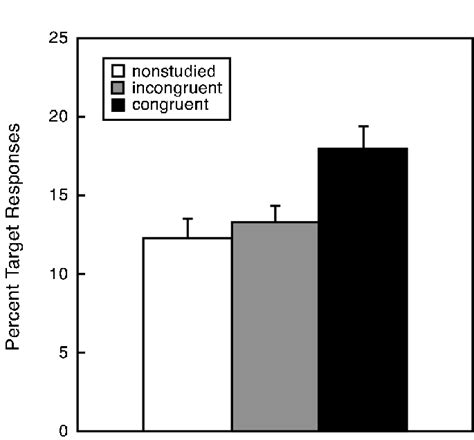 Percent Target Responses With Standard Error Bars In Experiment 1 As