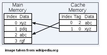 Digital Design And Programming What Is Cache Memory
