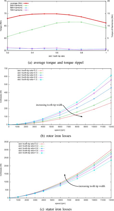 Figure 11 From Design And Optimization Of An Ipmsm With ﬁxed Outer