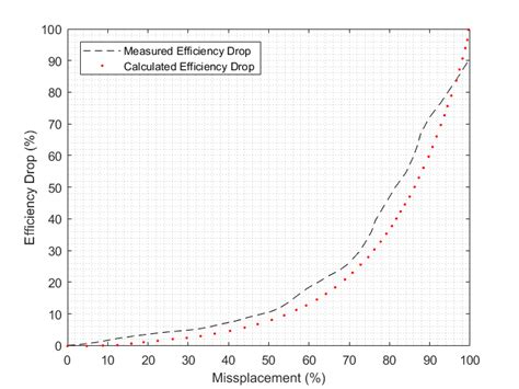 Comparison Between The Output Voltage On The Transmitter Side And The Download Scientific