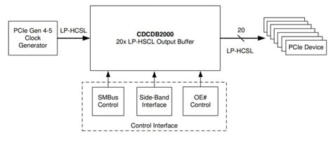 CDCDB2000 20 Output Clock Buffers TI Mouser