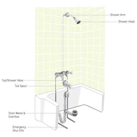 Understanding The Plumbing Of A Bathtub Drain WireMystique Understanding The Plumbing Of A Bathtub Drain WireMystique