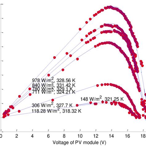 I V Curve Of PV Module Under Various Operating Conditions Download Scientific Diagram