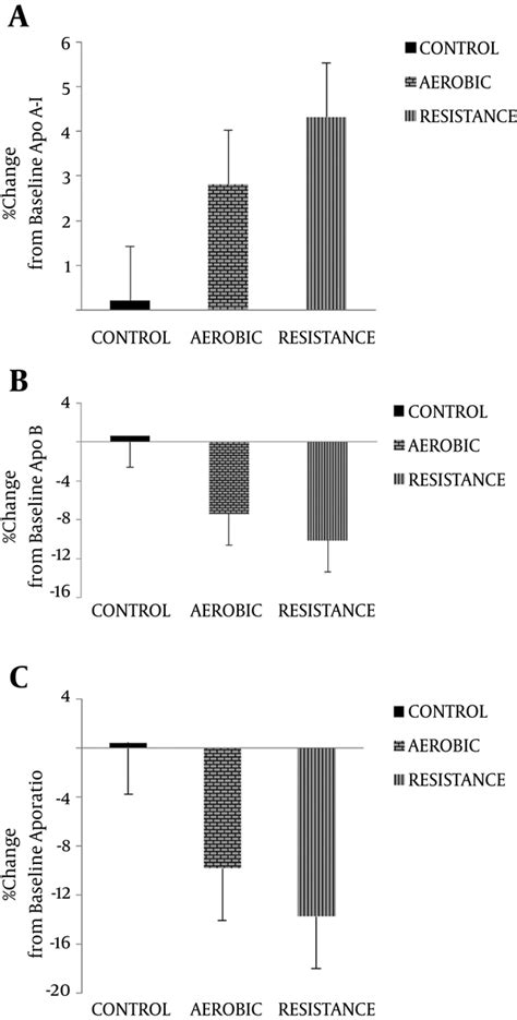 Comparison Of Lipid And Apolipoprotein Profiles Following Two Exercise Protocols In Overweight
