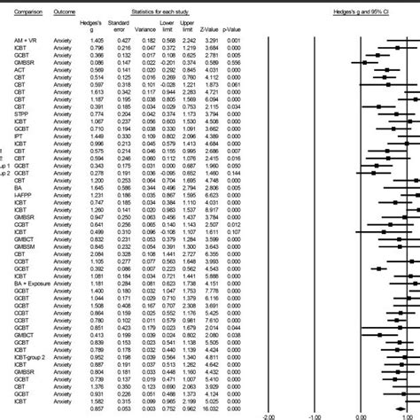 Forest Plot Of Controlled Between Group Effect Sizes For Comparisons Download Scientific