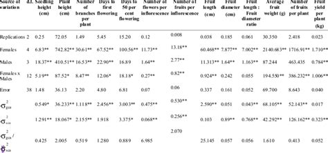 Analysis Of Variance For Line X Tester Analysis For Fruit Yield And Its