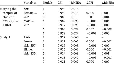 Model Fit Of The Invariance Steps Across Sex Of Participants And Download Scientific Diagram