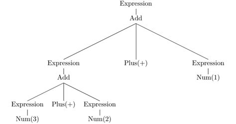 Parsing Rustemo Book