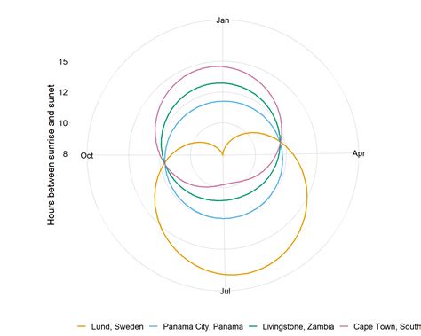 Data Viz In R 03 Coordinate Systems And Axes