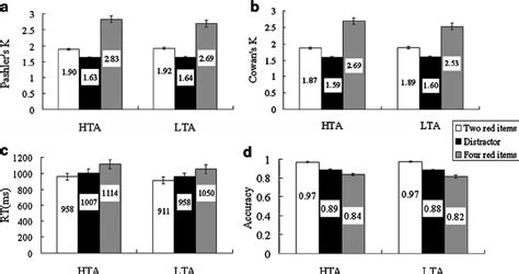 Behavioral Data From The Visual Working Memory WM Change Detection Download Scientific