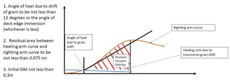 Grain Cargo Flashcards Quizlet
