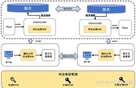 腾讯云首次披露区块链能力全景图：已全面落地7大领域 知乎