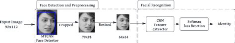 Figure 1 From Improved Face Recognition Rate Using Convolutional Neural Networks Semantic Scholar