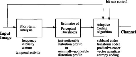 Figure 3 1 From A Locally Adaptive Perceptual Masking Threshold Model For Image Coding