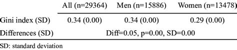Gini Index Of Salaries For Men And Women Download Scientific Diagram