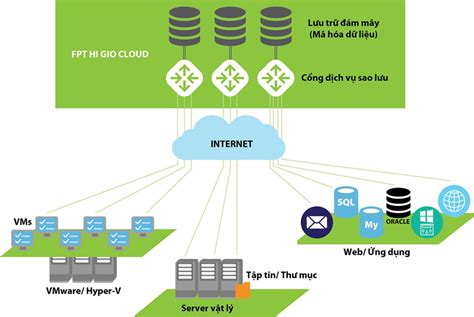 Dịch Vụ Lưu Trữ đám Mây Fpt Cloud Server Fpt Data Center