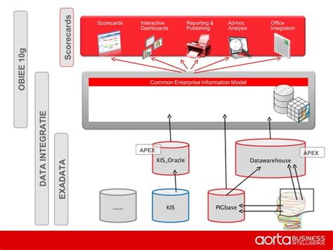 oracle exadata and oracle bi proof of concept ppt