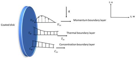 Buoyancy Effect On The Unsteady Diffusive Convective Flow Of A Carreau