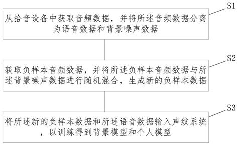 A Voiceprint Recognition Method And System Based On Environmental
