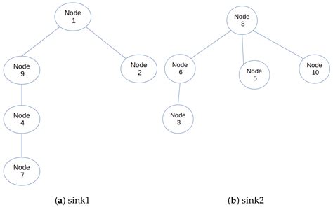 An Iot Based Fog Computing Model