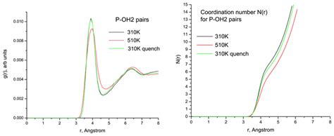 Radial Distribution Functions G R And Running Coordination Numbers N Download Scientific